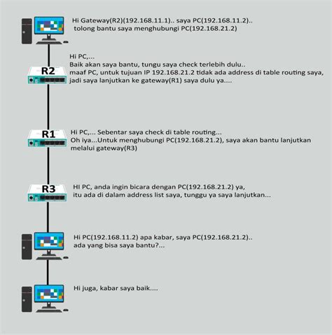 Belajar Membuat Static Routing Mikrotik Routeros Netmeid