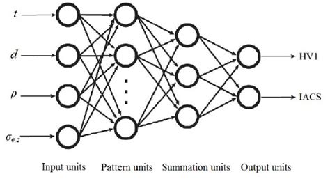 Architecture Of The Grnn Model [14] Download Scientific Diagram