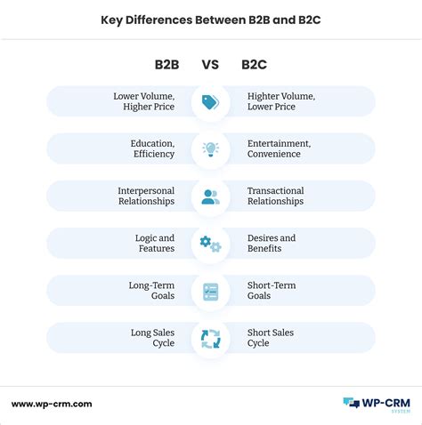 What Is B2C Guide Examples WP CRM System