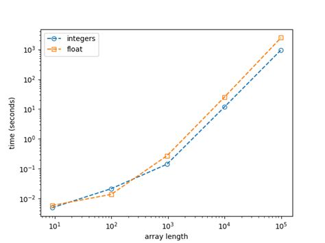 Python Fastest Way To Check If A Value Exists In A List Stack Overflow