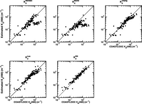 Figure 1 From Retrieval Of The Spectral Diffuse Attenuation Coefficient