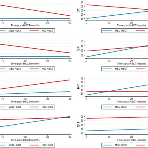 QoL Trajectories In FACT BMT Dimensions Between MSD And HID HSCT Download Scientific Diagram