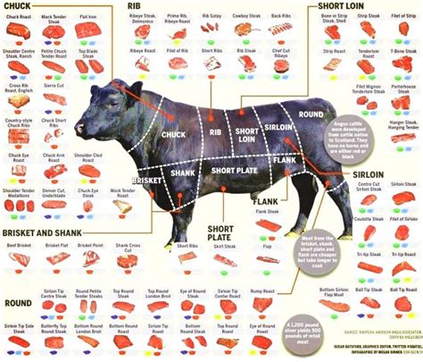 소고기 부위별 조리방법