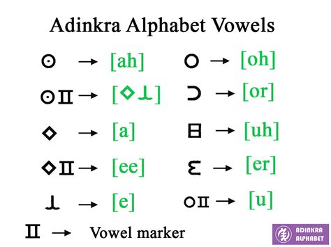Ghanaian Adinkra Alphabet Adinkra Alphabet