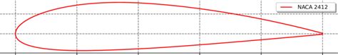 Baseline Airfoil Shape Download Scientific Diagram