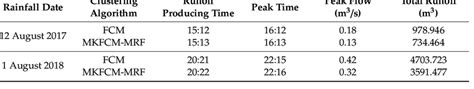Comparing The Simulation Results Of Storm Water Management Model Swmm