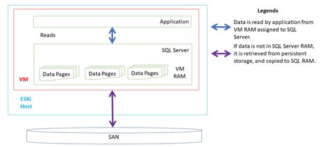 Improving Sql Server Performance By Caching Writes And Reads To Vmware Host Ssd Or Ram