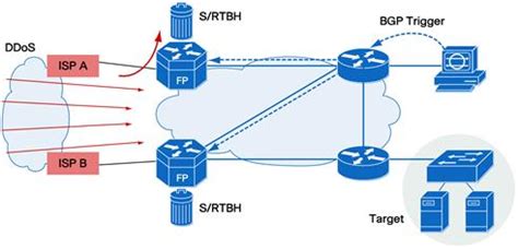 Network Security Features For Cisco ASR Series Routers Cisco