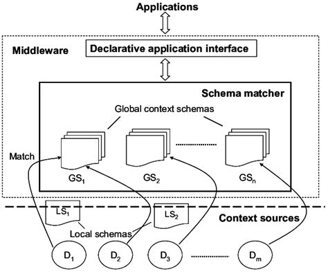 Schema Matching In Context Aware Middleware Download Scientific Diagram