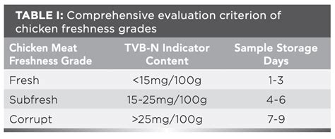 Detecting Chicken Freshness Utilizing Vnir Swir Spectroscopy And Data