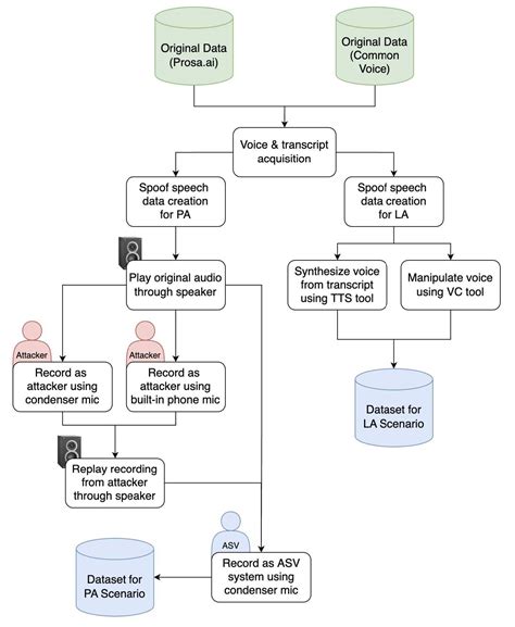 Indonesian Speech Anti Spoofing System Data Creation And Convolutional Neural Network Models Stei