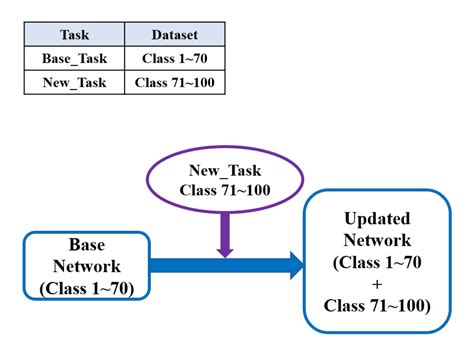 Bayesian Optimization Based Efficient Layer Sharing For Incremental Learning
