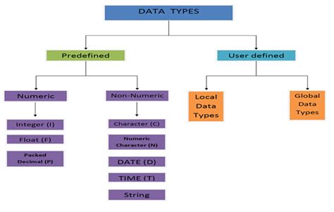What Are Data Types In Sap
