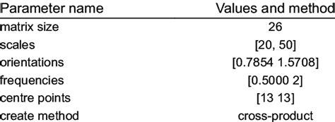 Parameters Of Gabor Kernel Feature Extraction Download Table