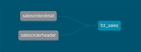 Building A Kimball Dimensional Model With Dbt Dbt Developer Blog