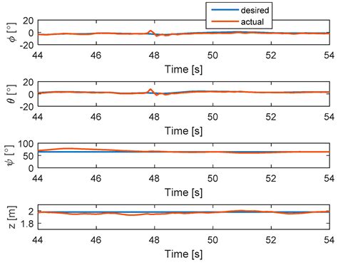 Actuator Fault Detection And Fault Tolerant Control For Hexacopter