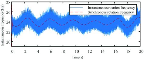 The Relationship Between Instantaneous Rotation Frequency And