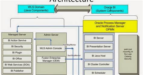 Oracle Business Intelligence Obiee 11g Architecture