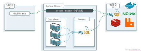 Docker基础知识 Docker命令、镜像、容器、数据卷、自定义镜像、使用docker部署java应用、部署前端代码