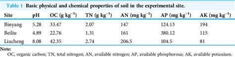Table 1 From Impact Of Fertilization With Reducing In Nitrogen And Phosphorous Application On