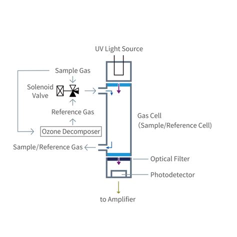 Nichtdispersive Ultraviolettabsorption Nduv Horiba