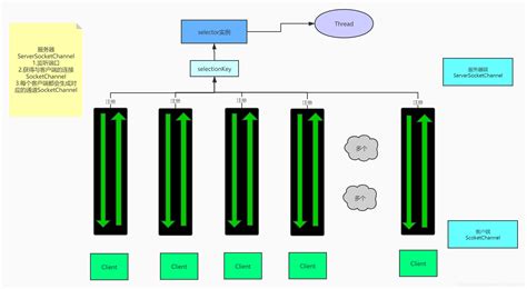 Nio三个核心组件 Selector选择器，也叫多路复用选择器nio Selector作用 Csdn博客
