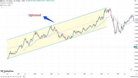 How To Read Forex Charts Guide For Beginners