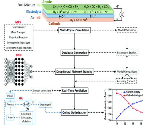 An Sofc Schematic Featuring Intricate Fuel Composition And Simulations Download Scientific