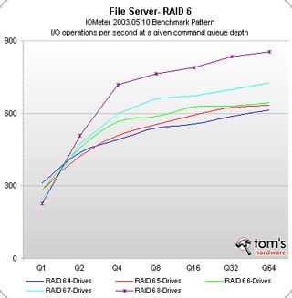 RAID 6 I O Performance RAID Scaling Charts Part 2 Tom S Hardware