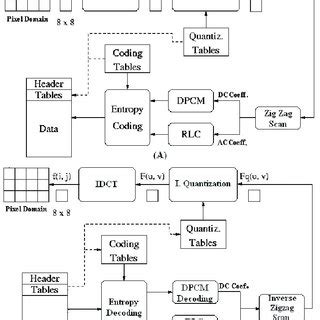 Block Diagram Of JPEG A Coding B Decoding Procedures Download Scientific Diagram