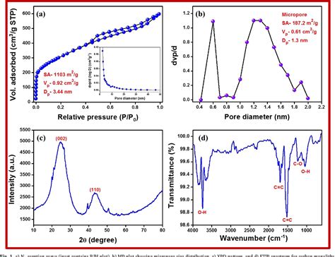 Figure 1 From Remediation Of Heavy Metal Ions Using Hierarchically