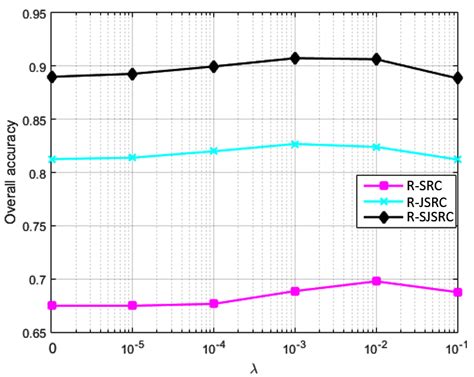 Classification Performance Of Our Methods With Respect To Parameter λ