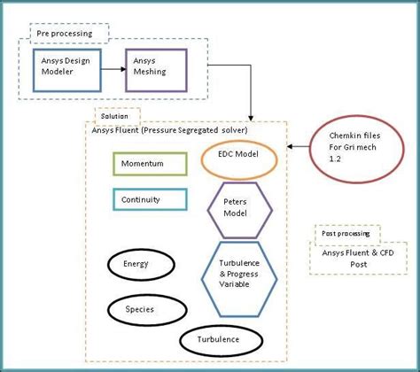 The Modeling Procedure For Premixed Turbulent Combustion Download Scientific Diagram