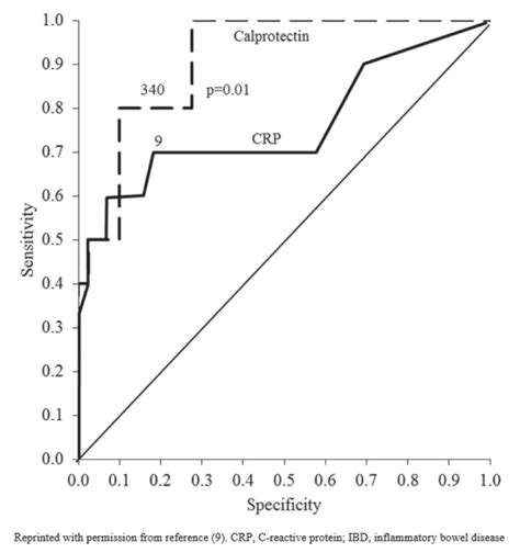 Clinicians Guide To The Use Of Fecal Calprotectin To Identify And Monitor Disease Activity In