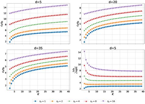 Sufficient Minimal Separation C 0 η 0 In Theorem 4 Under Different