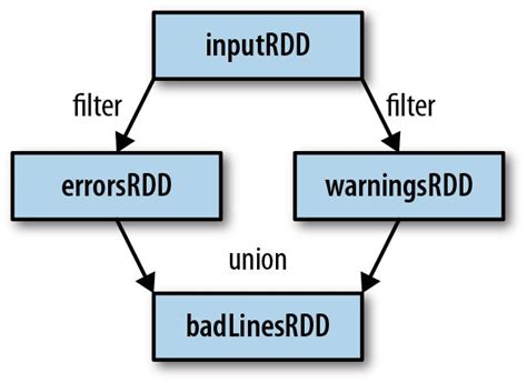 3 Programming With Rdds Book