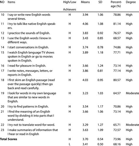 Means Standard Deviations And Percentages Of Cognitive Strategies Download Scientific Diagram