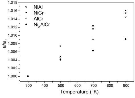 Normalized Lattice Parameter Variation With Respect To Temperature Download Scientific Diagram