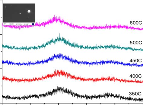 17 X Ray Diffraction Plots For Zn 3 P 2 Deposited At Higher Substrate Download Scientific