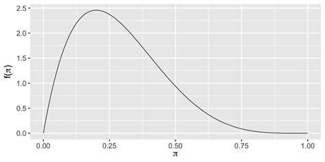 The Beta Binomial Model