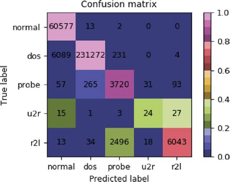 Figure 1 From A Comparative Analysis Of Deep Learning Approaches For Network Intrusion Detection