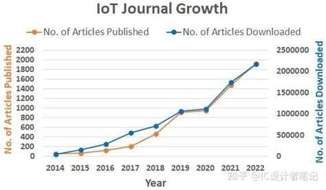 Ic设计方向主流期刊有哪些？审稿速度及投稿难度如何？ 知乎