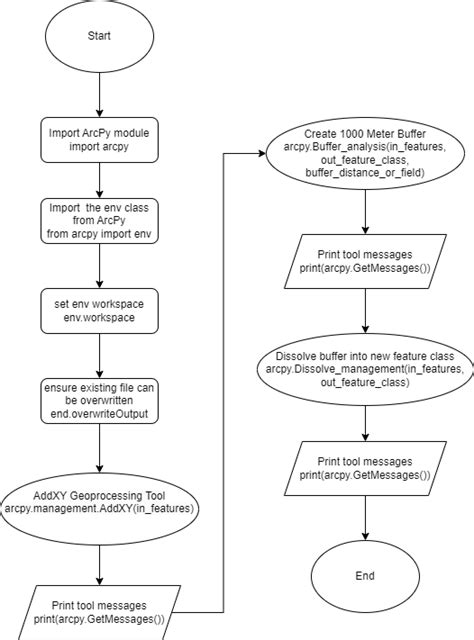 Geoprocessing With Python Scripts And Models In Gis Aaroads