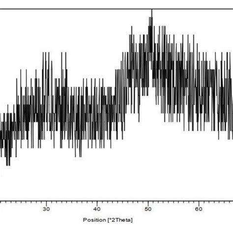 X Ray Diffraction Of Amorphous Tio2 Nanoparticles Download Scientific Diagram