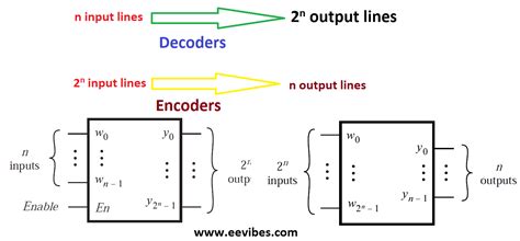 What Is The Difference Between An Encoder And A Decoder At Bethany