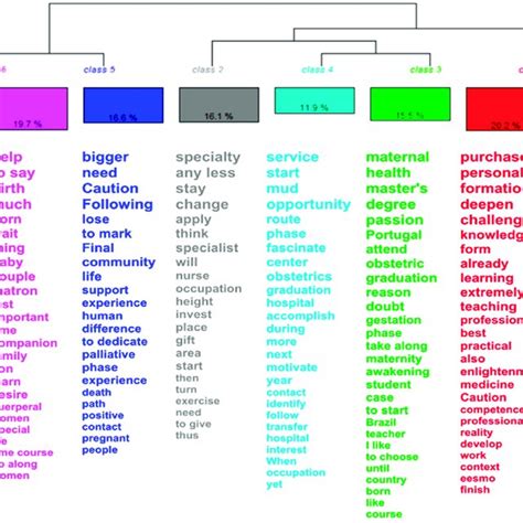 Dendrogram Of The Descending Hierarchical Classification Download