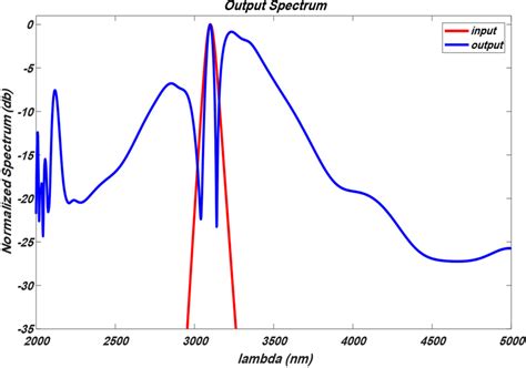 supercontinuum output spectrum and input spectrum in 4 mm long