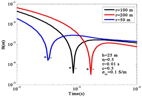 3d numerical modeling of induced polarization grounded electrical