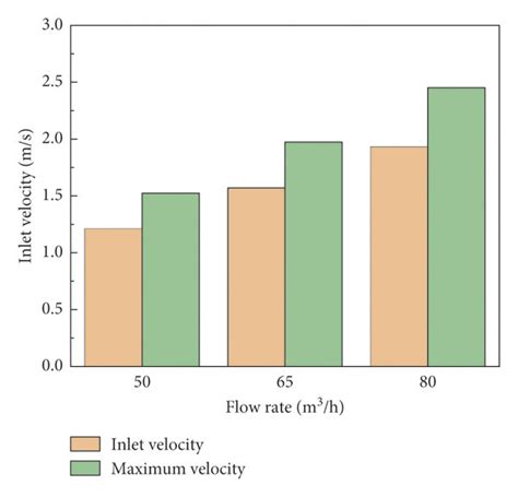 Maximum Velocity Of Slurry With Different Flow Rates In The Pipeline