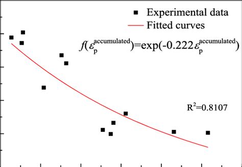 Experimental Data And Curve Fit Of Damage Function Colour Figure Can Download Scientific